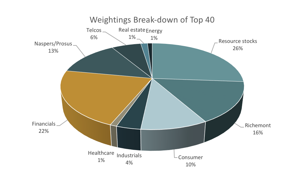 JSE Top 40: One wild year’s returns - Moneyweb