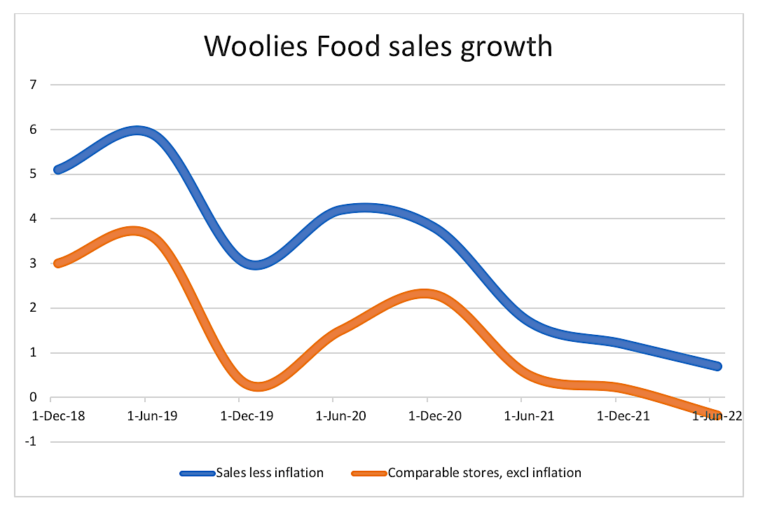 Numbers show Checkers, PnP eating Woolies Food’s lunch - Moneyweb