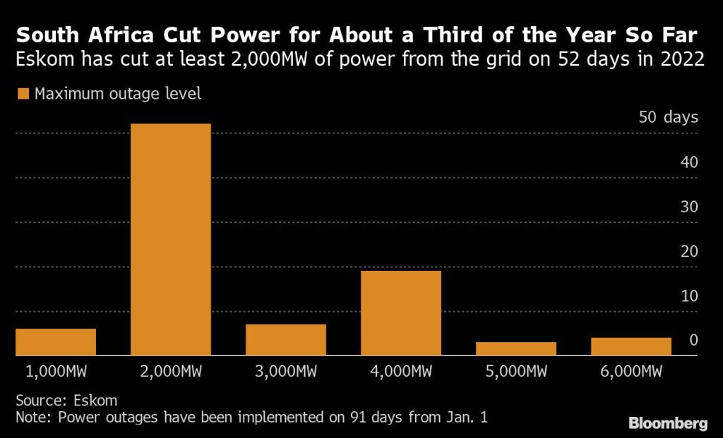 SA power grid collapse averted thanks to lockdowns - Moneyweb
