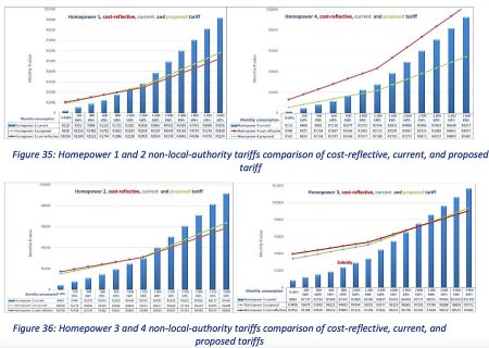 Eskom wants households to pay hundreds per month before using power ...