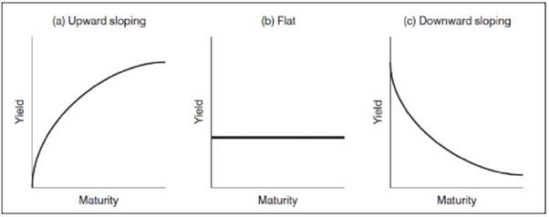 Bond yields and their importance to investors - Moneyweb