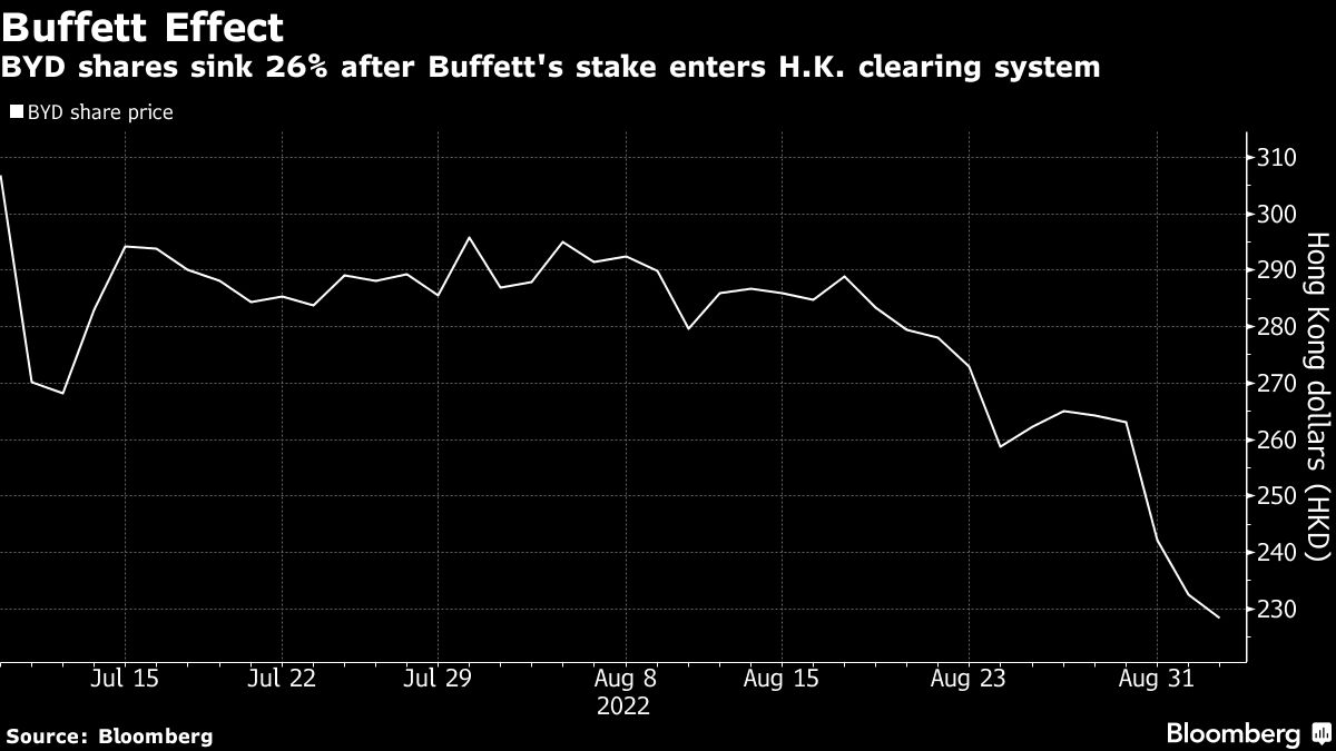Warren Buffett’s Berkshire offloads more shares in Chinese EV giant BYD ...