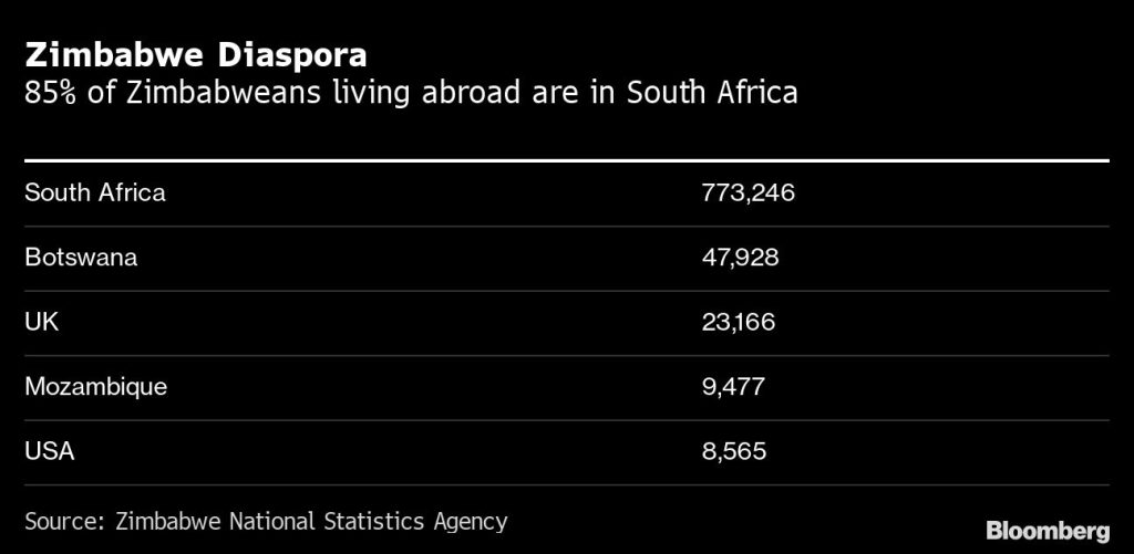 Four out of five diasporan Zimbabweans live in SA - Moneyweb