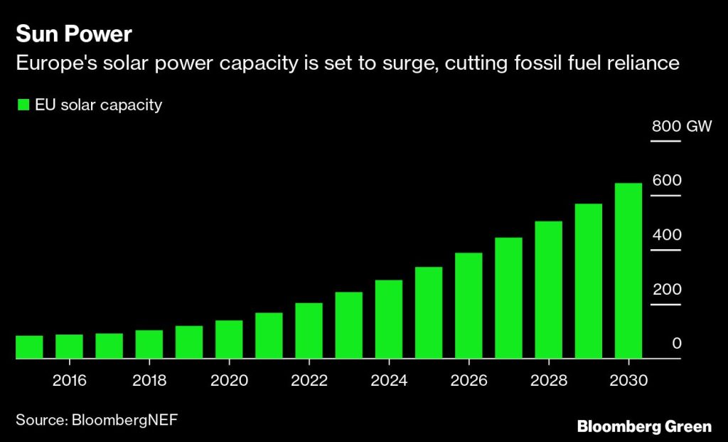 Europe’s summer of record solar power saved billions of euros - Moneyweb