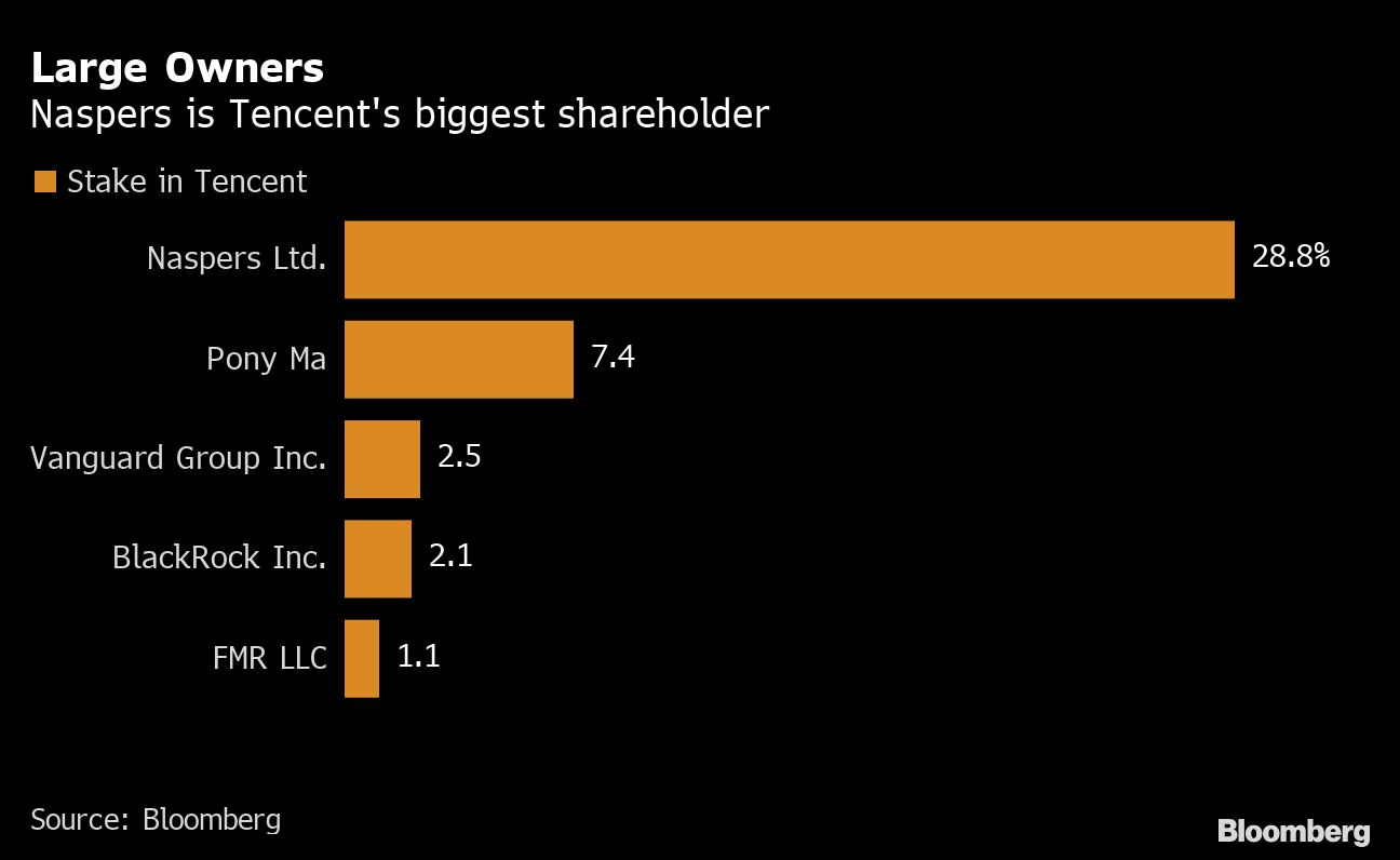 Large stakeholder selling Tencent shares? - Moneyweb
