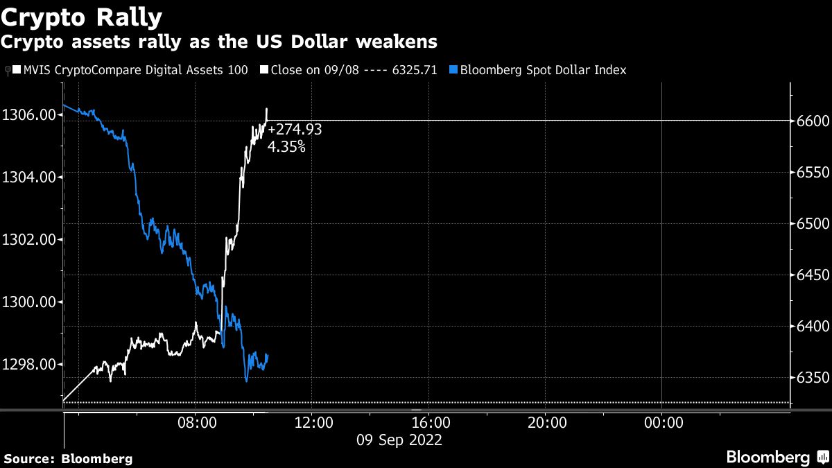 Bitcoin gains the most in a month as dollar drop boosts crypto - Moneyweb