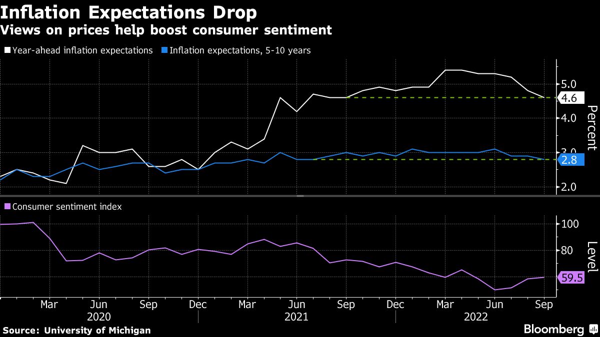 Fed tilts toward third 75 basis-point hike on stubborn inflation - Moneyweb