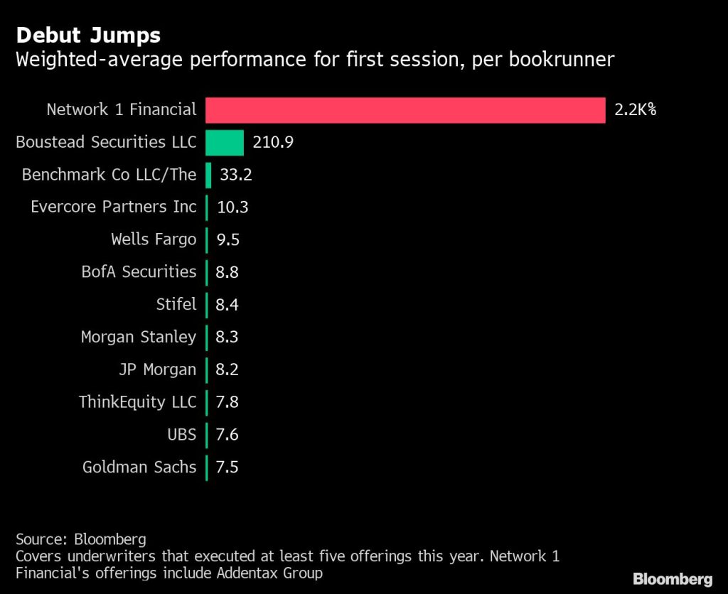 Wall Street’s mysterious 2 200% IPOs come from tiny N.J. broker - Moneyweb