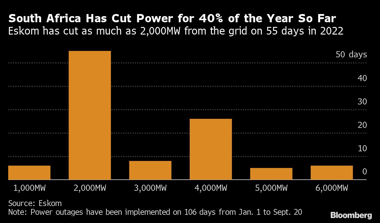 Record outages leave SA struggling for energy fix - Moneyweb