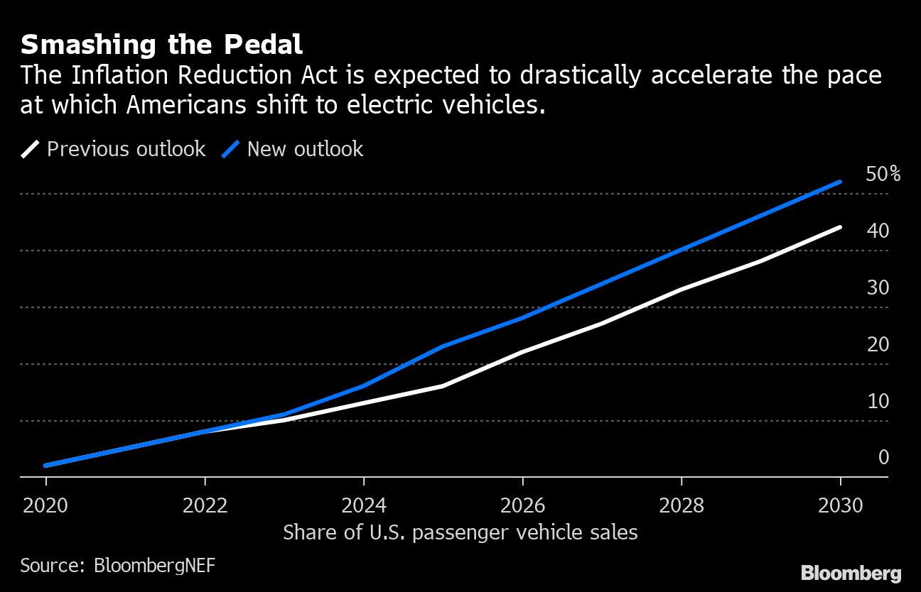 More than half of US car sales will be electric by 2030 - Moneyweb