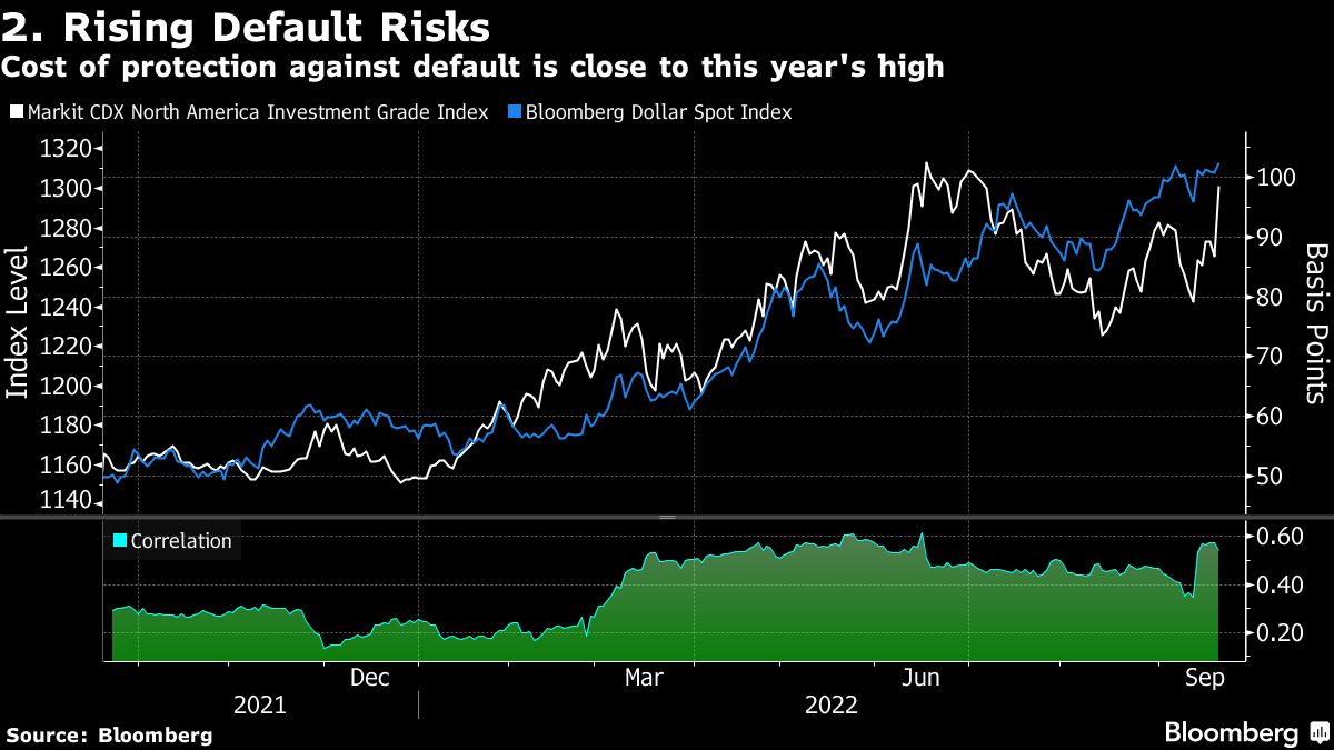 The market red flags that could prompt the Fed to slow down on rate ...