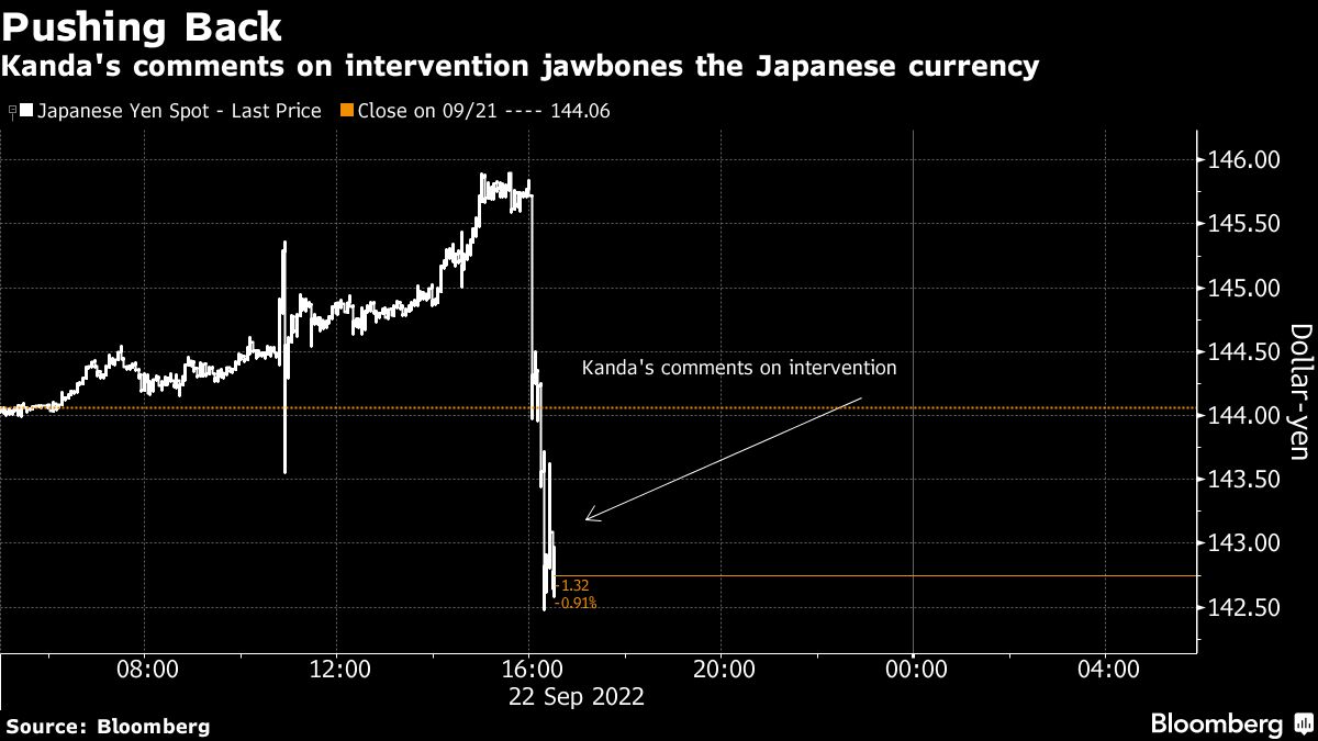 Japan intervenes to support yen for the first time since 1998 - Moneyweb