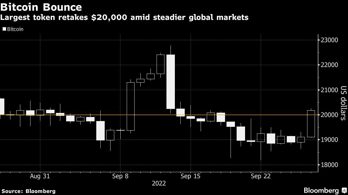 Bitcoin rally past $20 000 helps crypto scale $1trn mark - Moneyweb