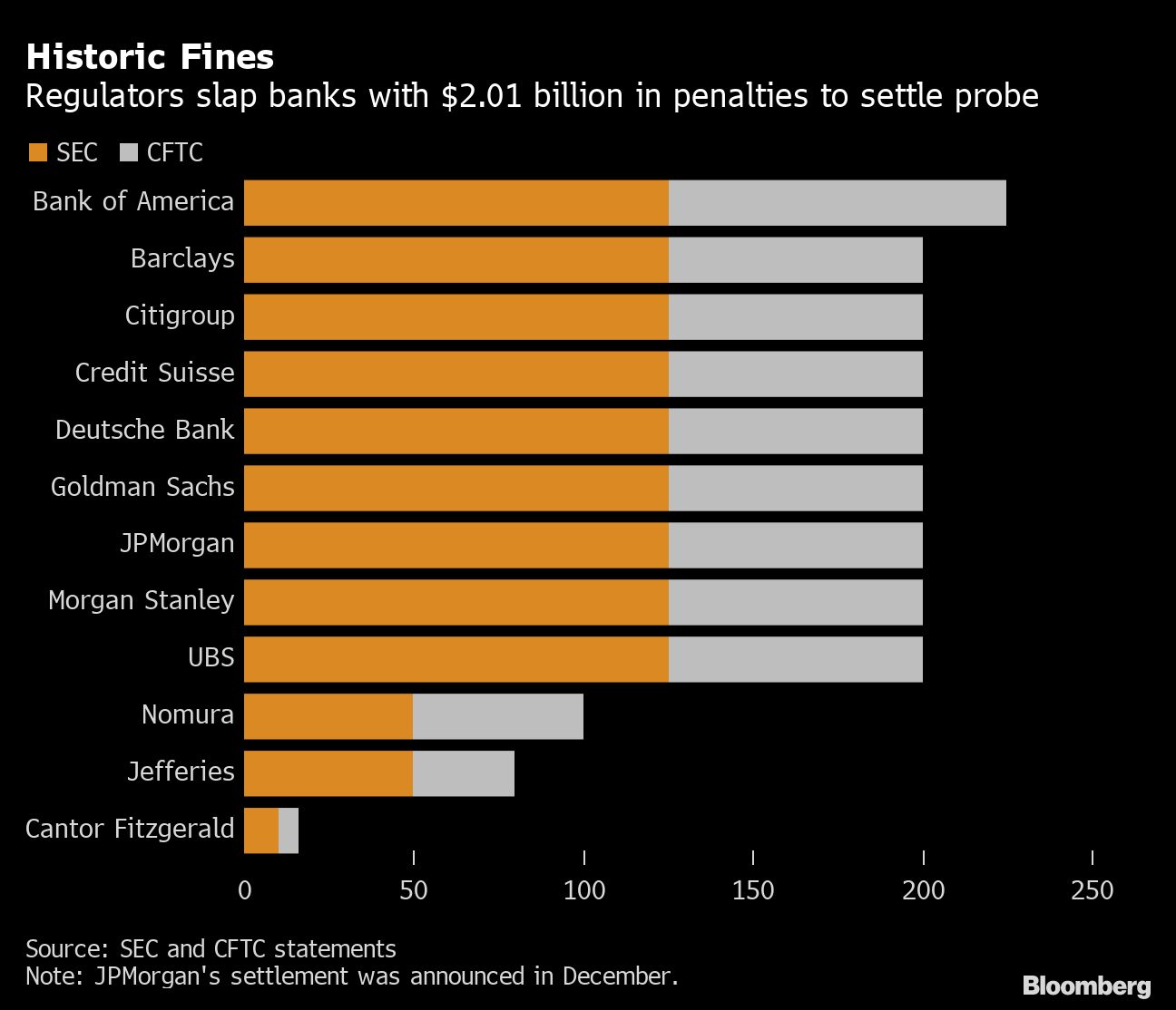 Wall Street hit with $2bn of fines in WhatsApp probe - Moneyweb