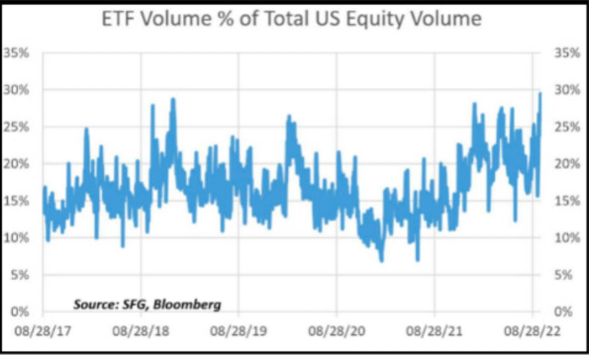 Liquidity dash spurs biggest spike in ETF trading since 2018 - Moneyweb