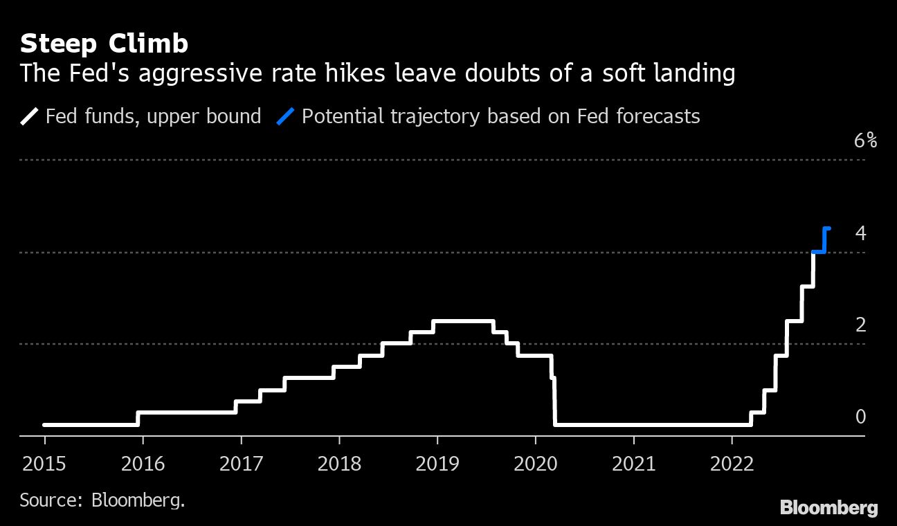 Fed’s rapid hikes risk missing economic shift, sealing recession - Moneyweb
