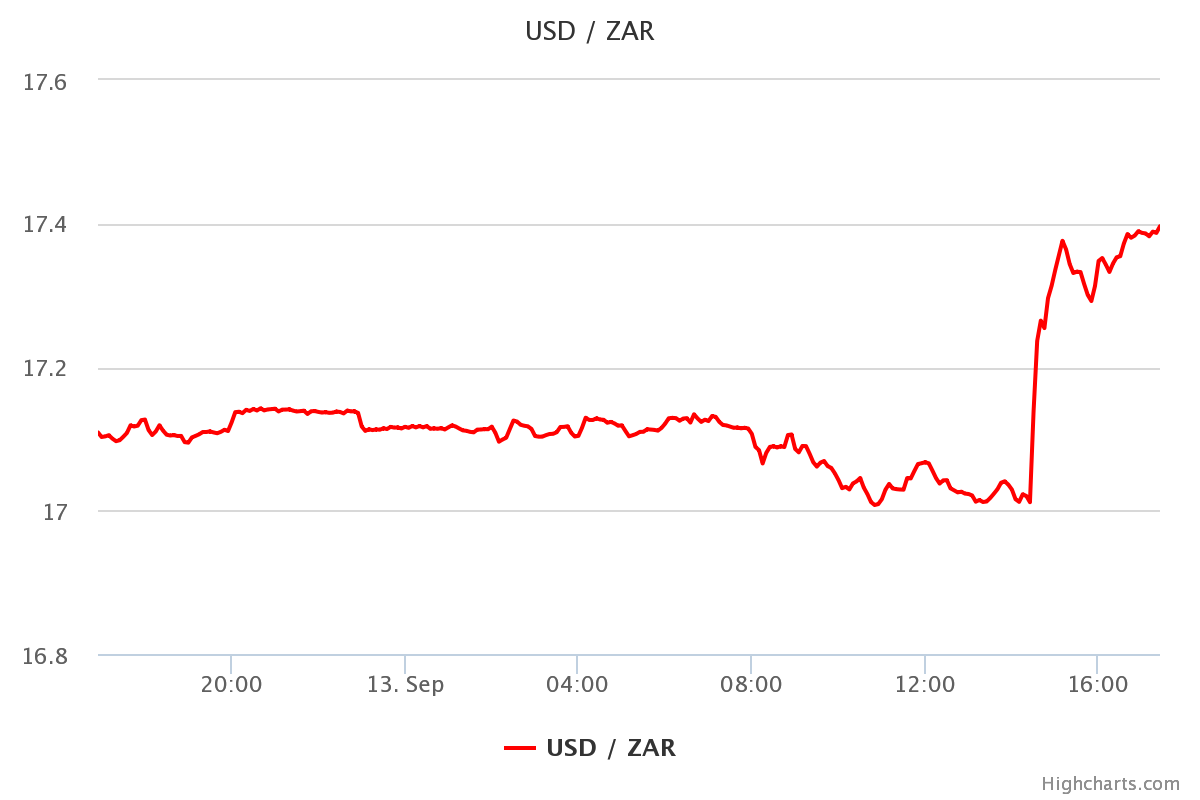 US inflation tops forecasts, cementing odds of big Fed hike - Moneyweb
