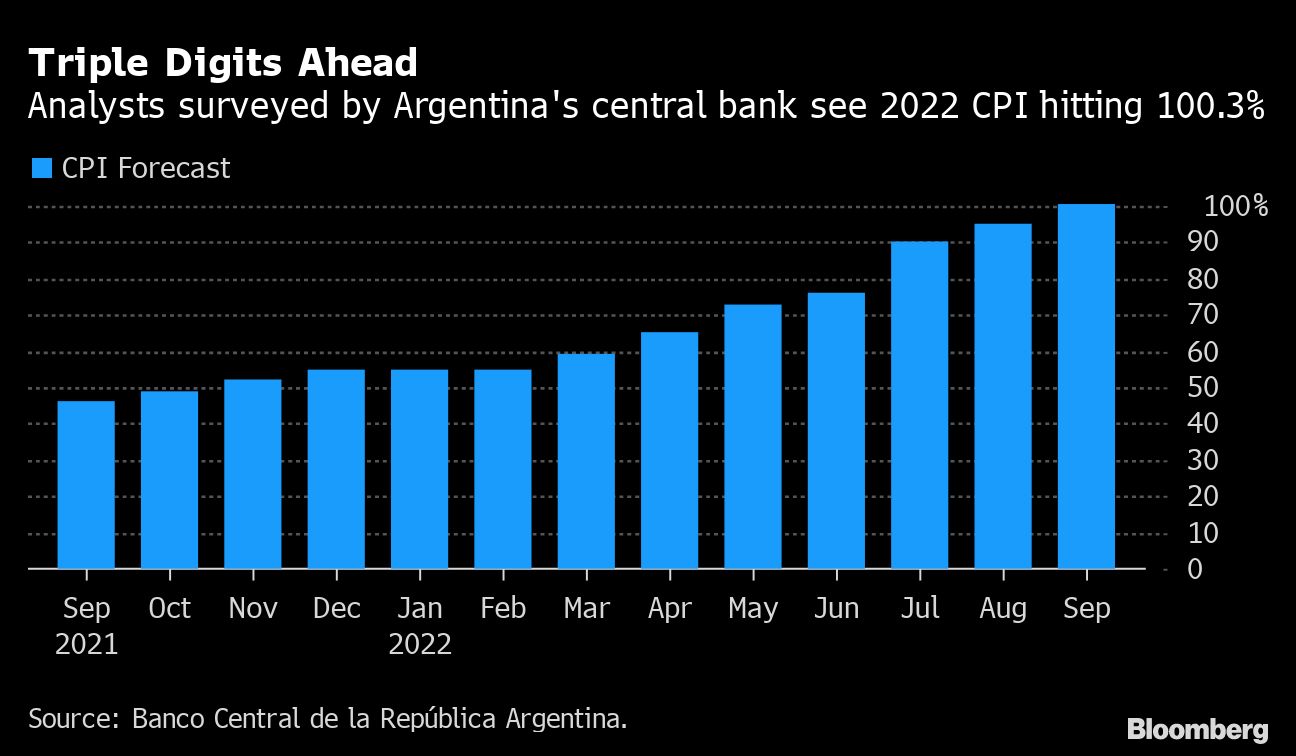 Economists see Argentina inflation surpassing 100% by December - Moneyweb