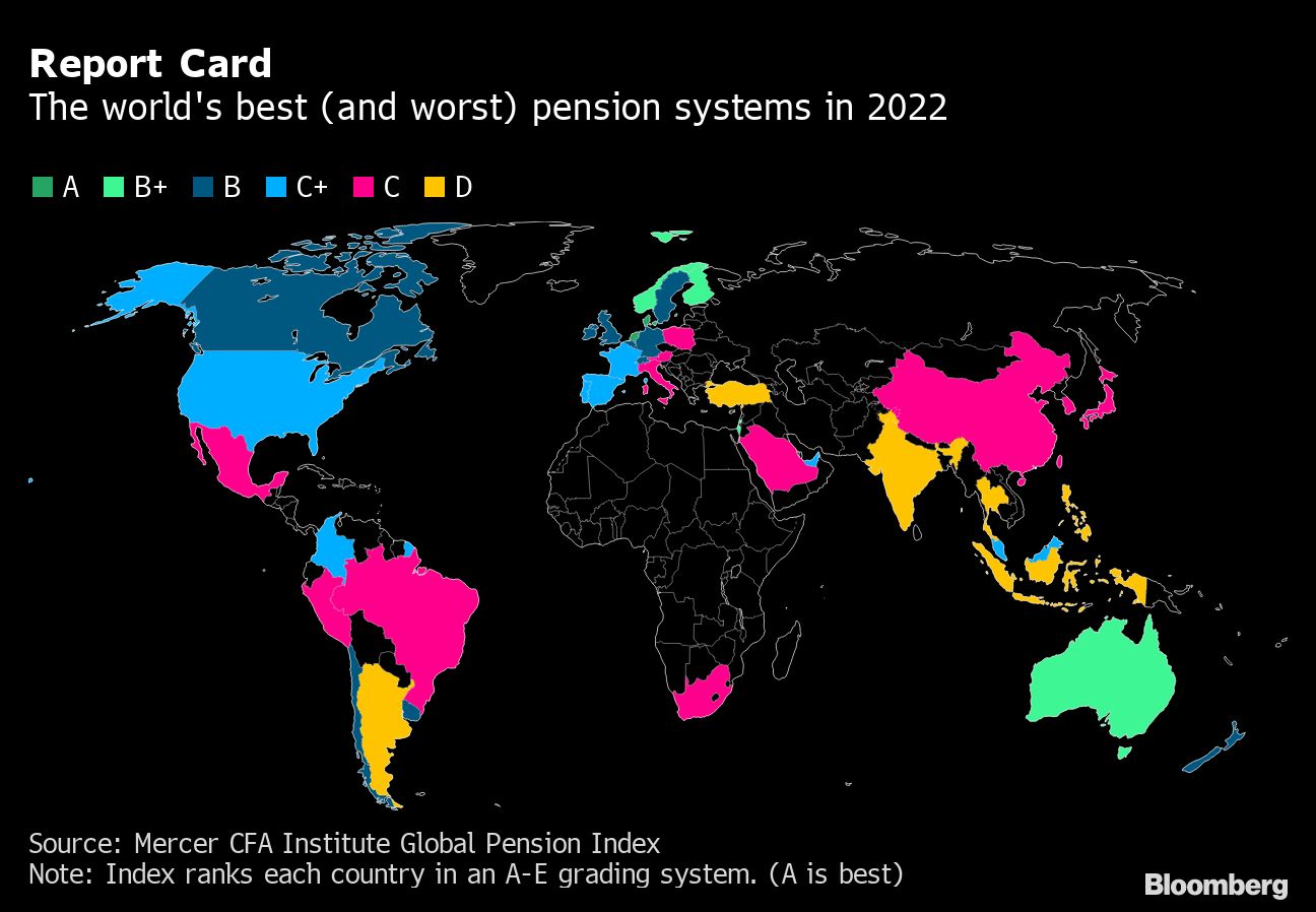These are the world’s best and worst pensions in 2022 - Moneyweb
