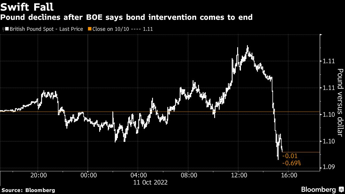 Pound resumes fall after BOE says bond intervention comes to end - Moneyweb