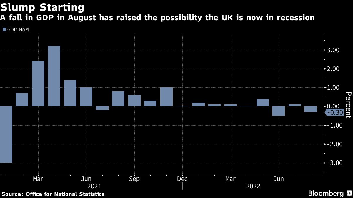 UK recession risk rises with unexpected drop in August output - Moneyweb