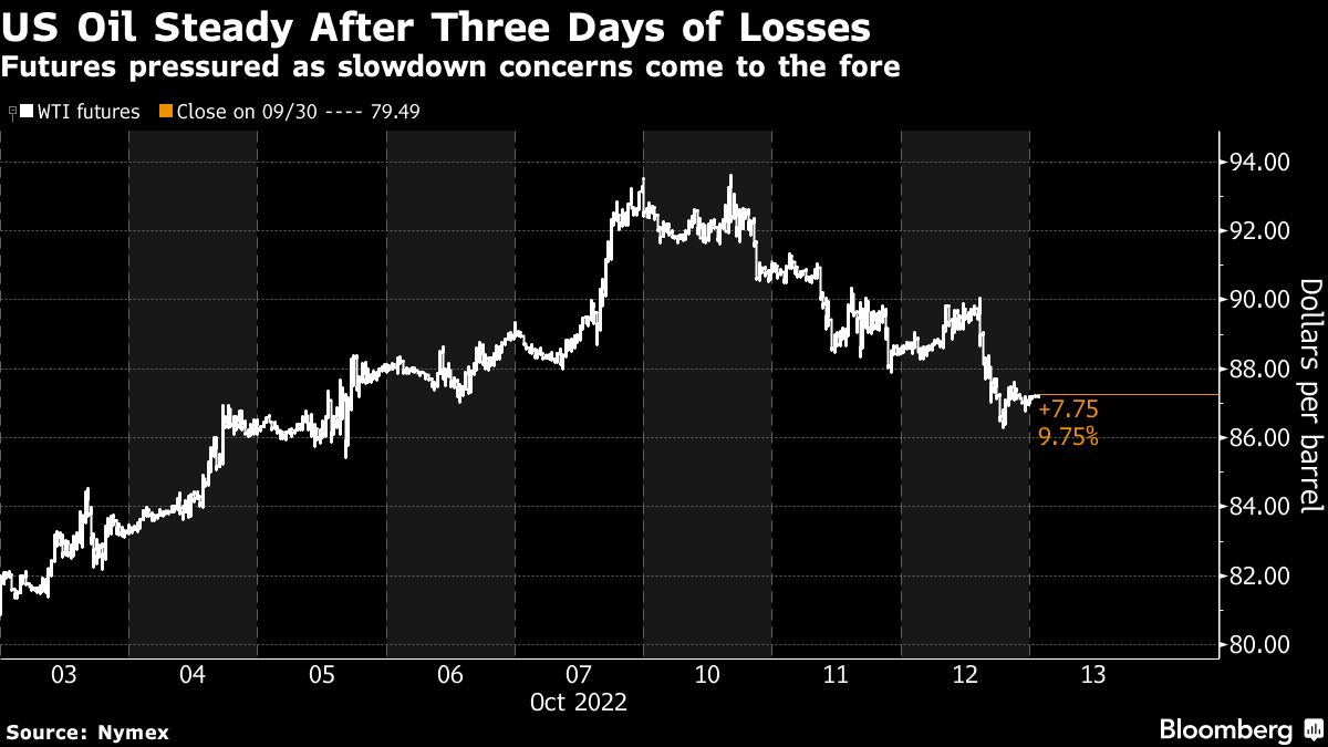 Oil holds three-day slump as slowdown concerns take center stage - Moneyweb