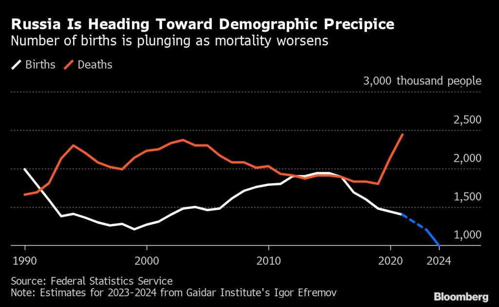 Putin’s war escalation is hastening demographic crash for Russia - Moneyweb