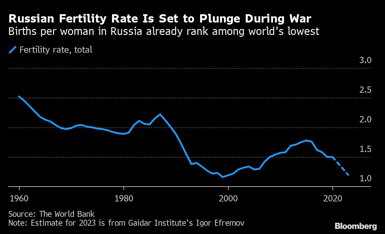 Putin’s war escalation is hastening demographic crash for Russia - Moneyweb