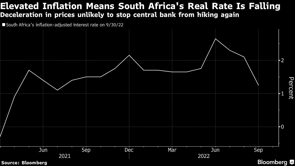 Inflation slows but interest rates set to rise … again - Moneyweb