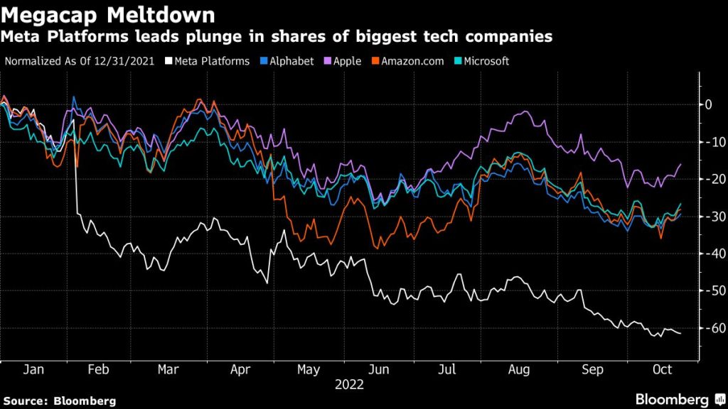 Alphabet, Microsoft lead bear-market earnings season - Moneyweb