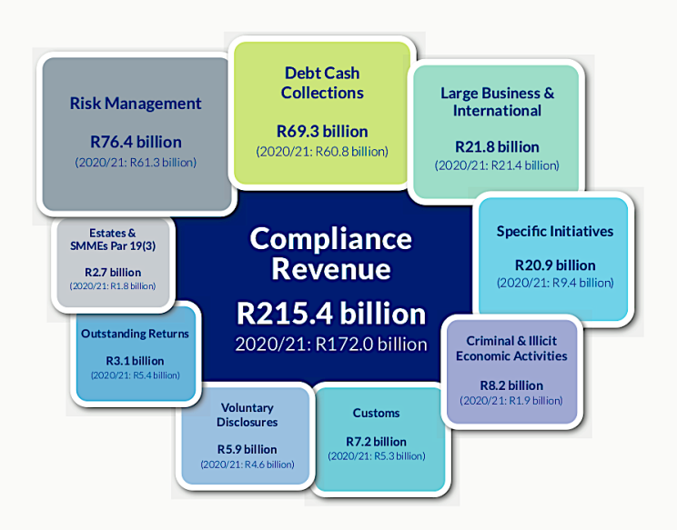 Tax compliance efforts yield billions for the fiscus - Moneyweb