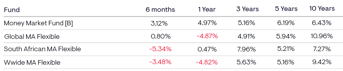 How have RAs performed over 20 years? - Moneyweb