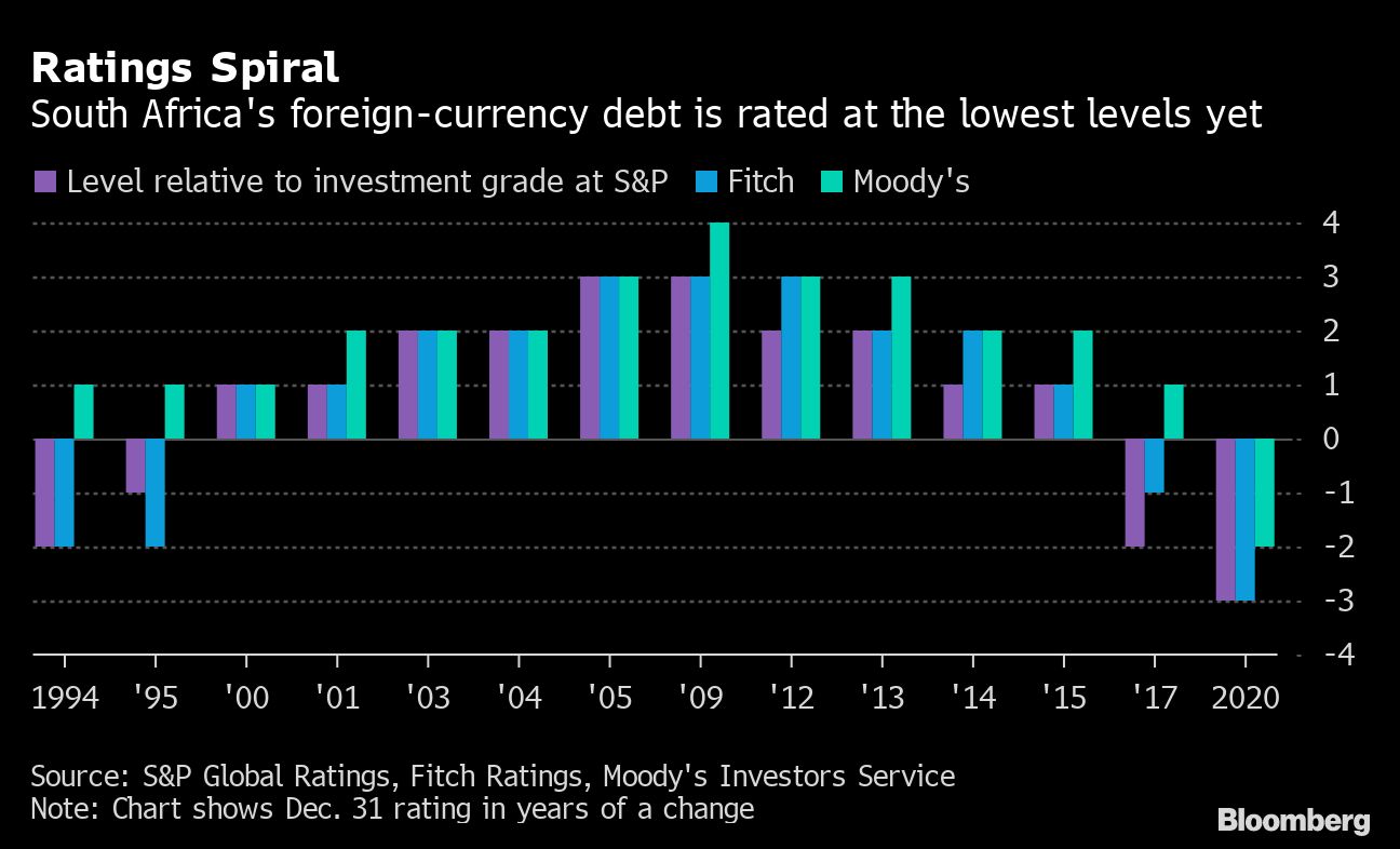 Fiscal, political risks to keep SA’s junk credit ratings unchanged ...
