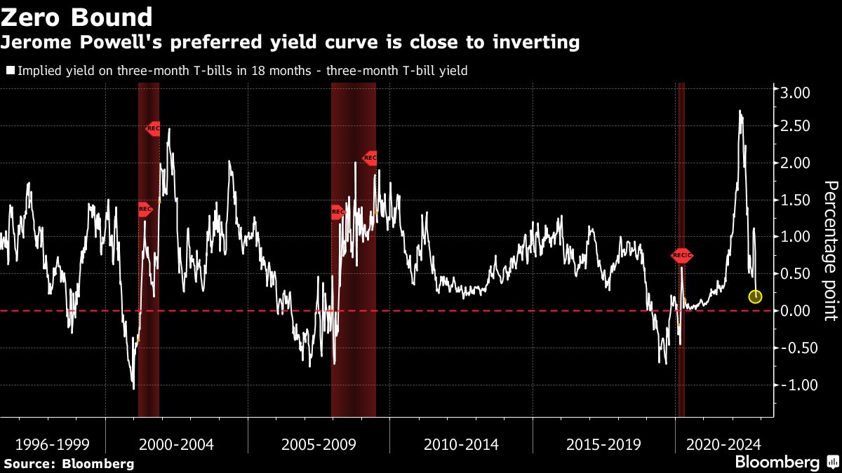 Powell’s favoured curve on cusp of inversion as pivot hopes swell ...