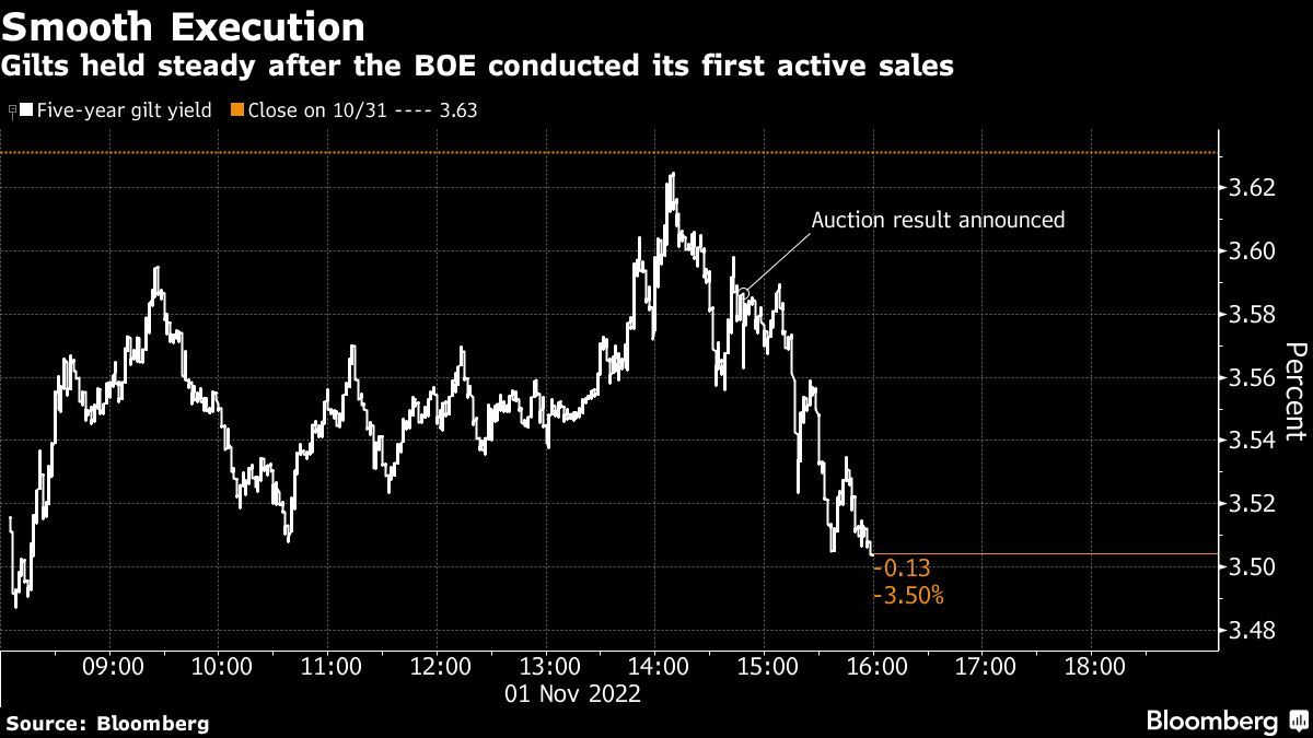 BOE sells £750m bonds in move to pull back stimulus - Moneyweb