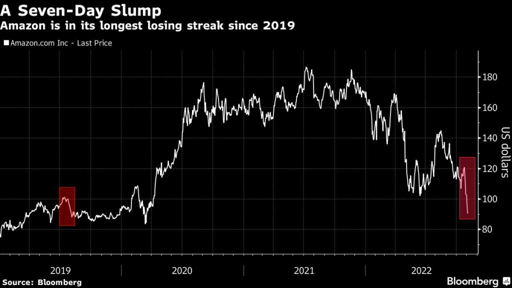 Amazon stock mired in longest slump in years has no ‘quick fix’ - Moneyweb