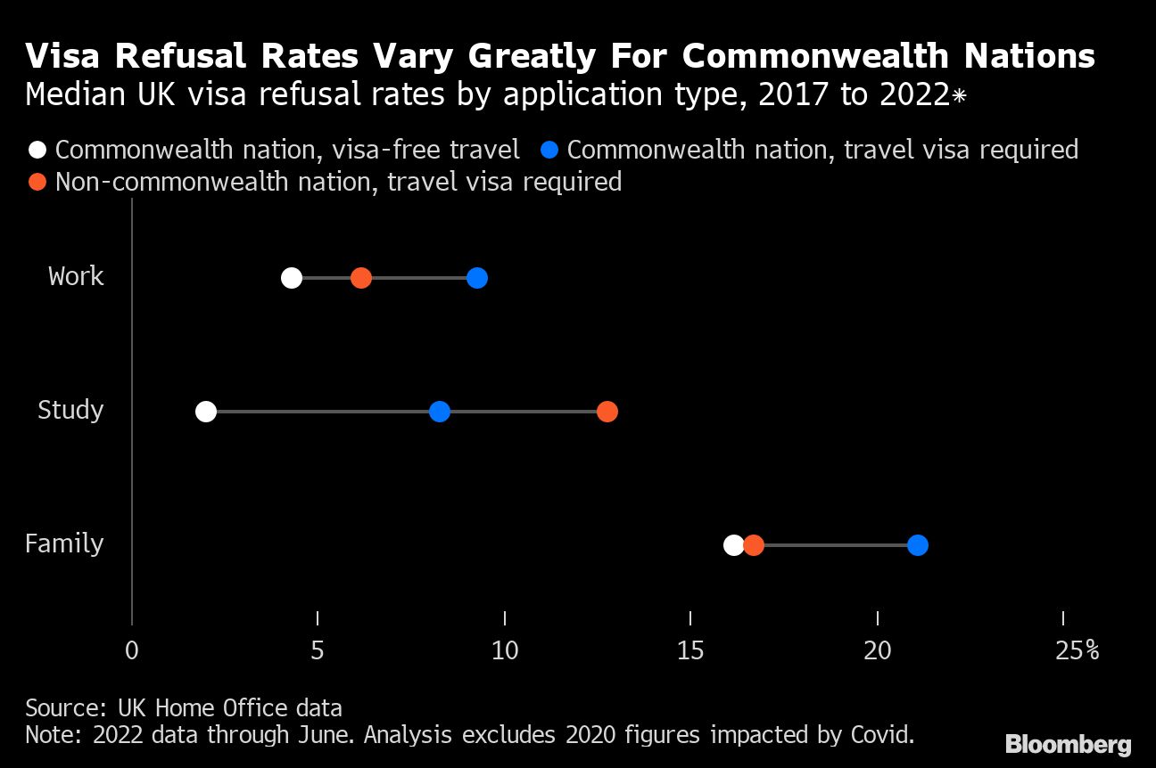 Commonwealth finds no Brexit benefit when it comes to UK visas - Moneyweb