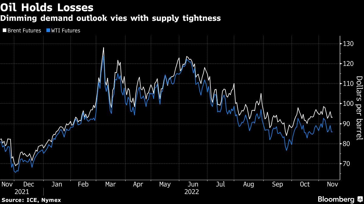 Oil Holds Losses With Demand Fears Overshadowing Tight Supply Moneyweb