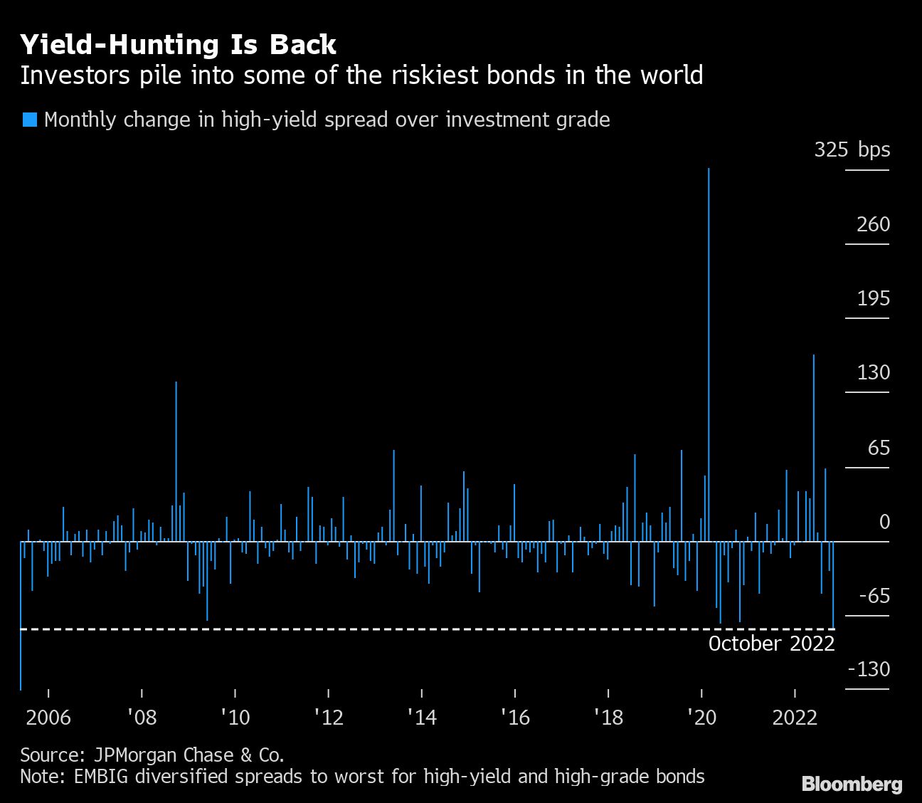 High-yield party returns to emerging markets too cheap to ignore - Moneyweb