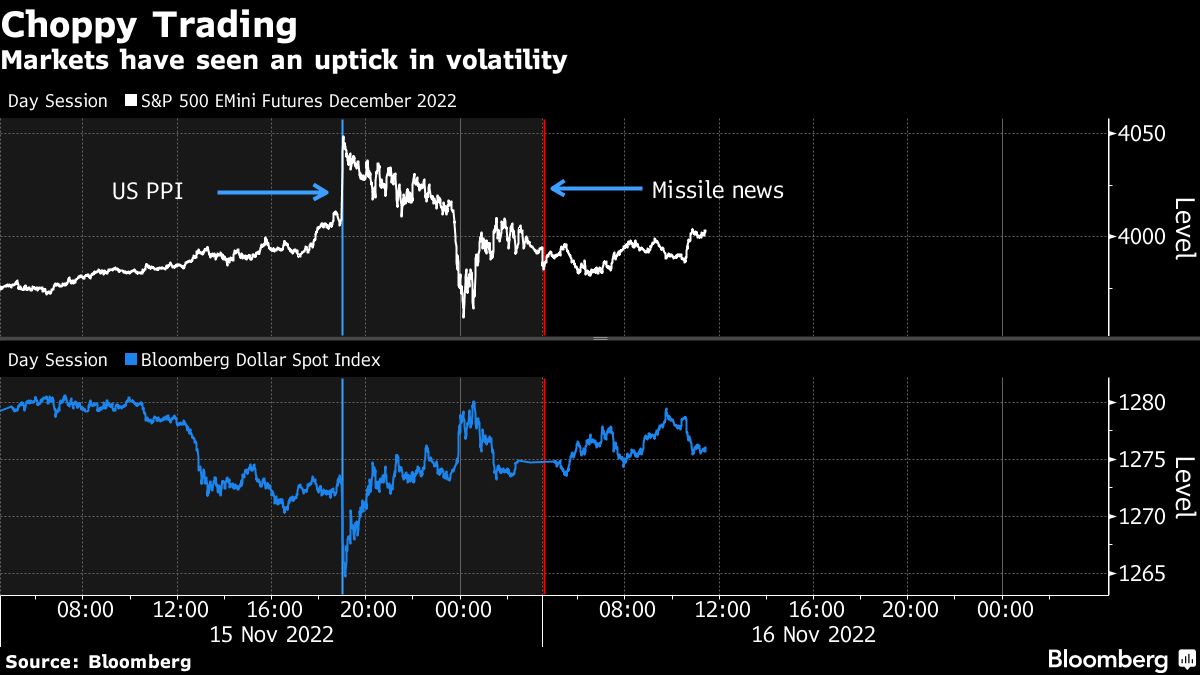 Stocks Dollar Jolted By Missile Strike In Poland Markets Wrap Moneyweb Stocks Dollar Jolted By Missile Strike In Poland Markets Wrap Moneyweb
