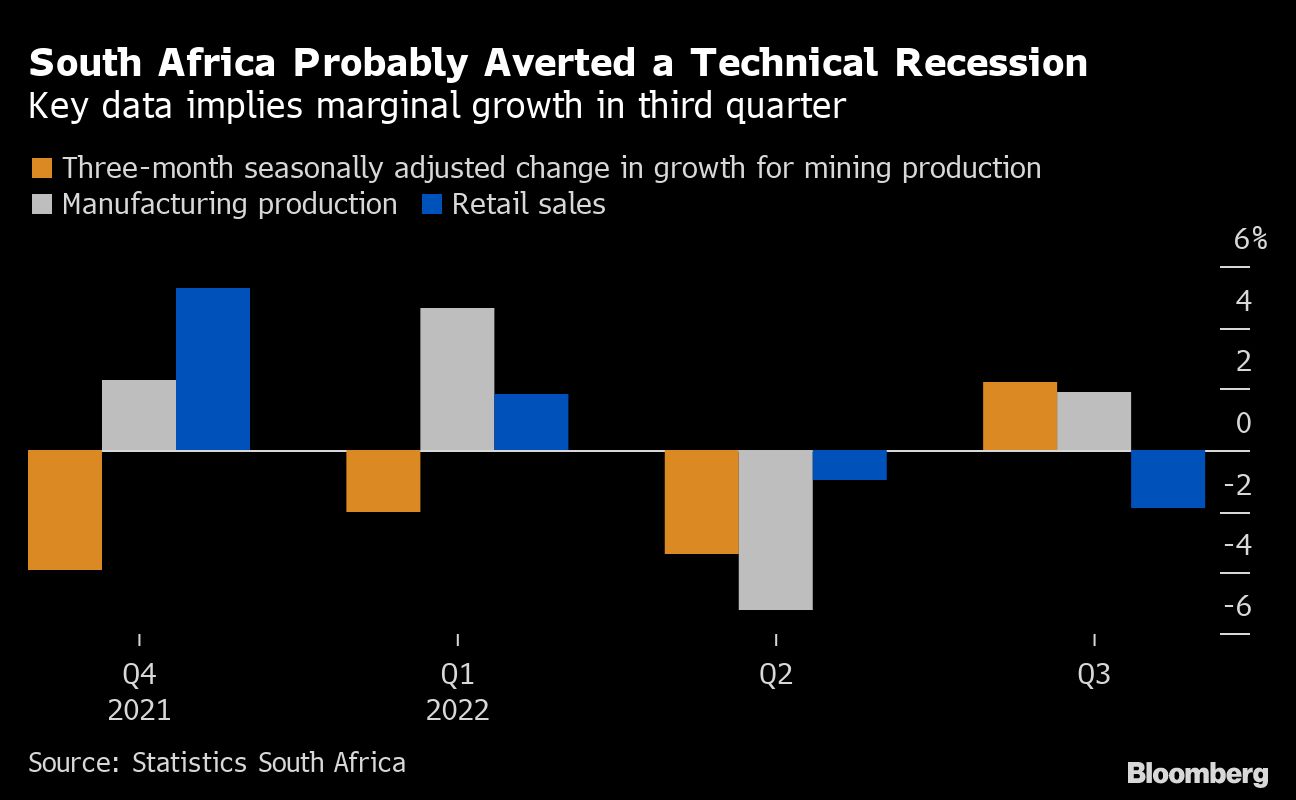 Key data suggests SA’s economy has averted a technical recession - Moneyweb