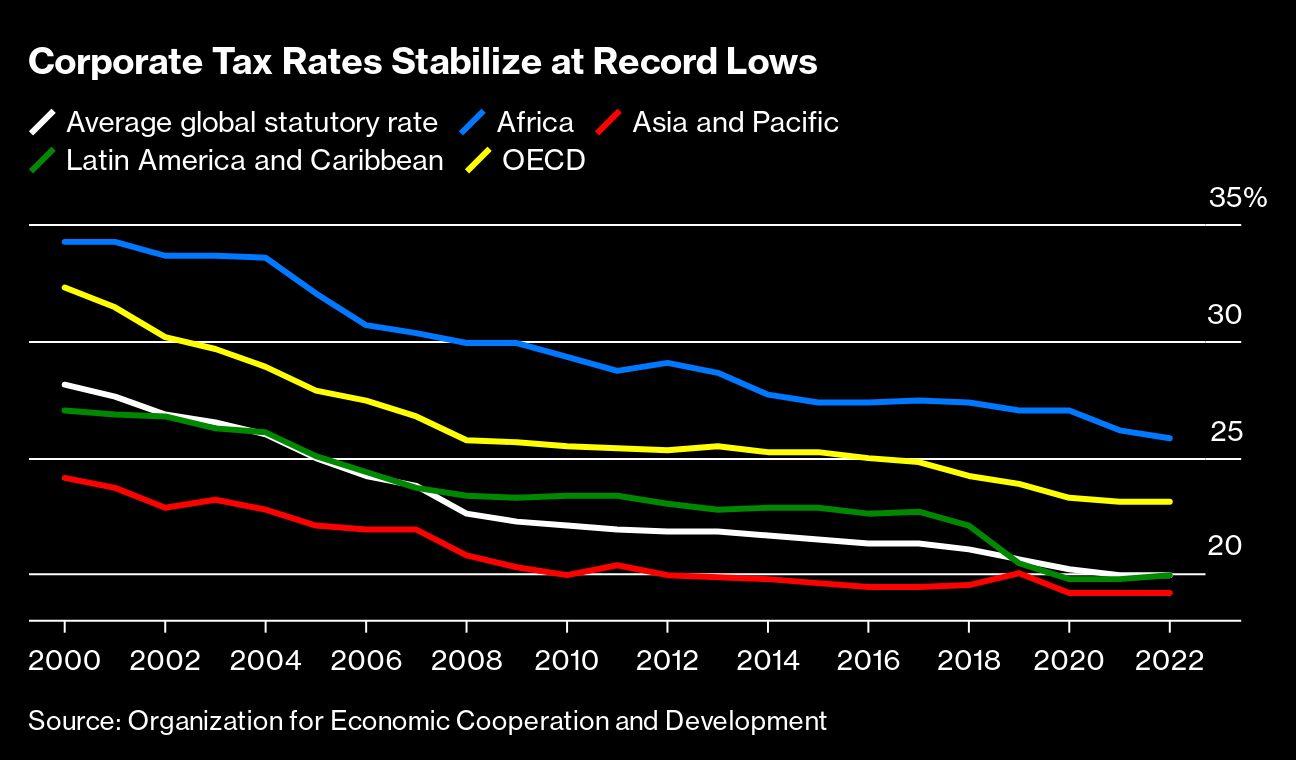 Global corporate tax rates stabilise after decades of decline - Moneyweb