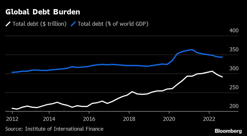 Global debt pile declines but interest bill set to surge, IIF says ...