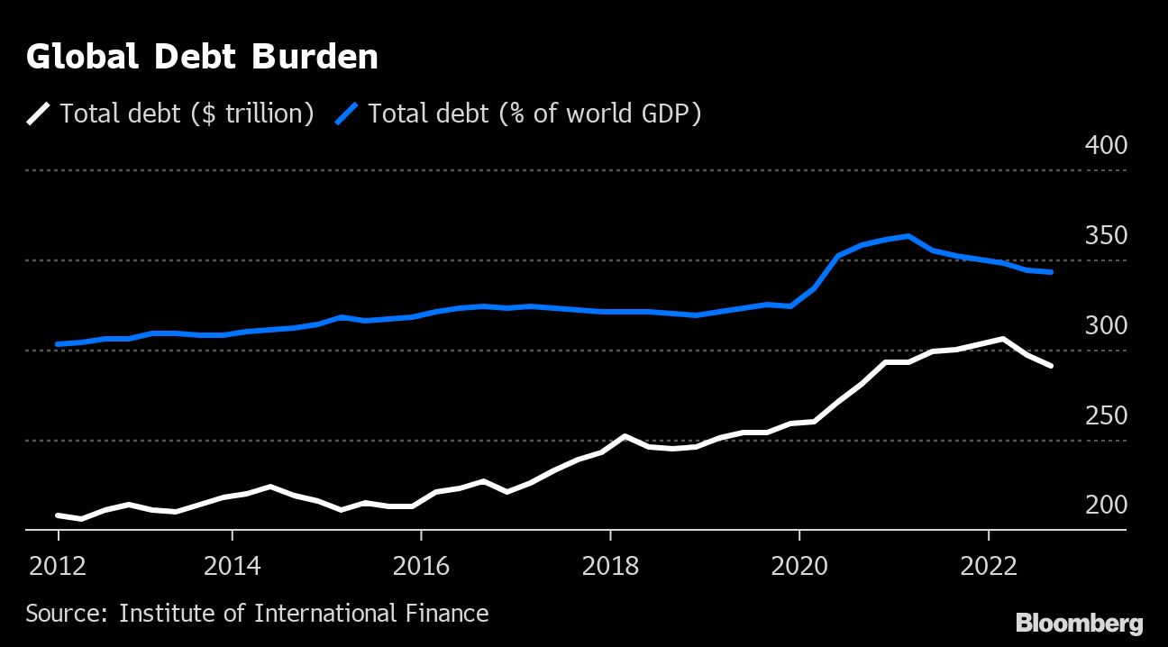 Global debt pile declines but interest bill set to surge, IIF says ...
