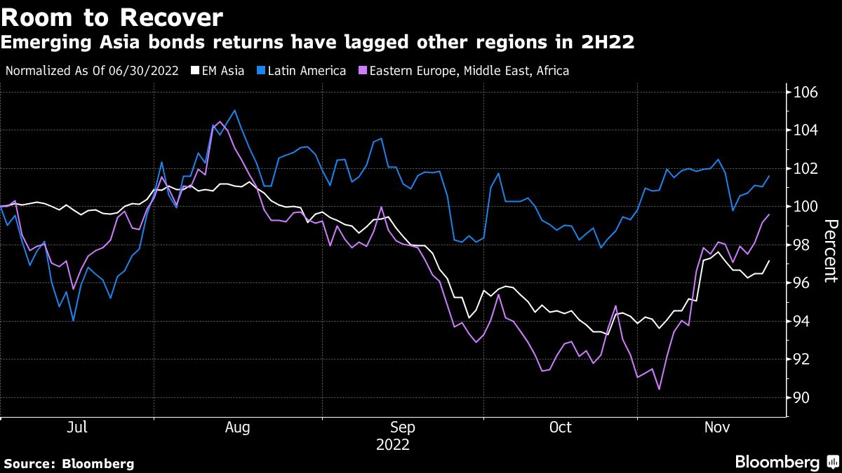 Emerging-market bond laggard Asia is primed for rebound in 2023 - Moneyweb