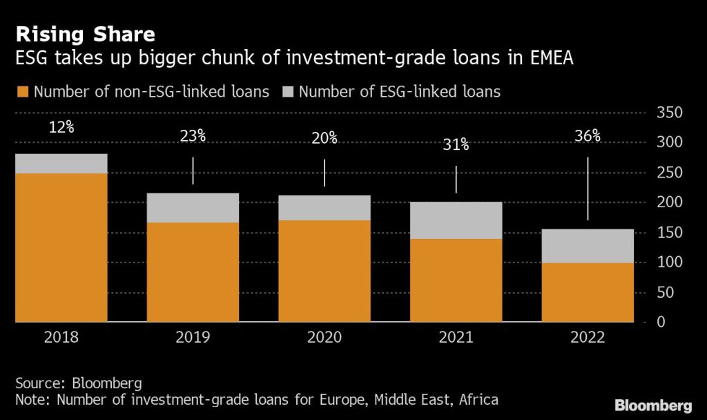 ESG is taking over the loan market - Moneyweb