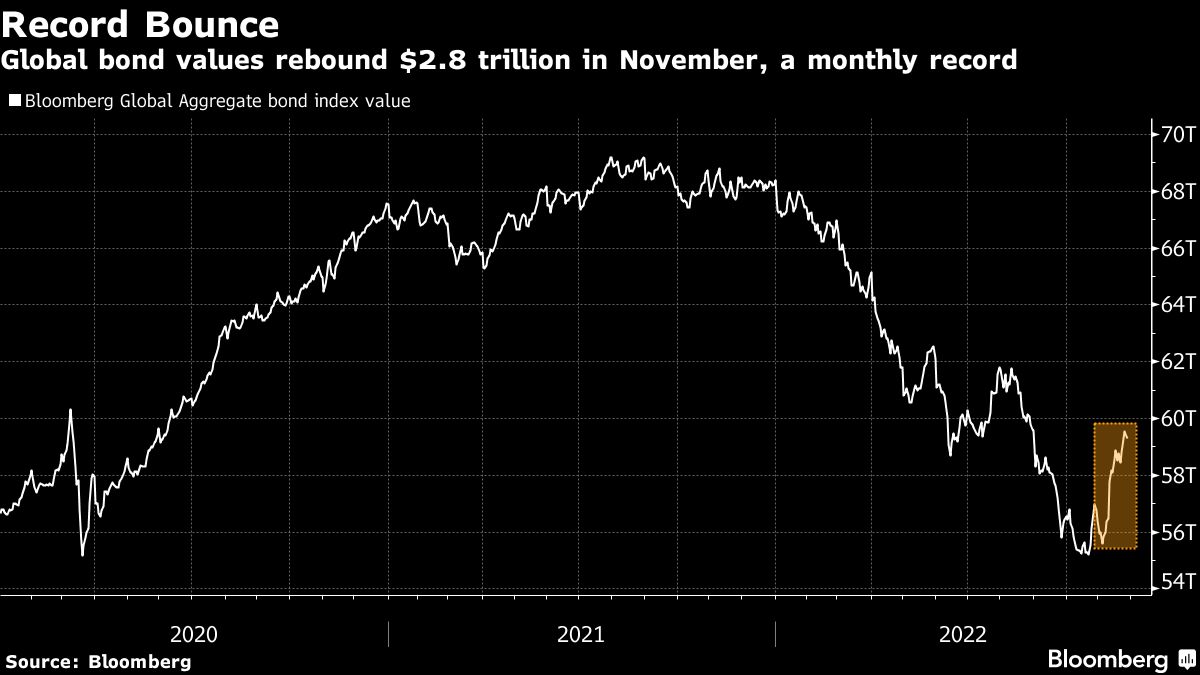 Global bonds add record $2.8trn in market value this month - Moneyweb