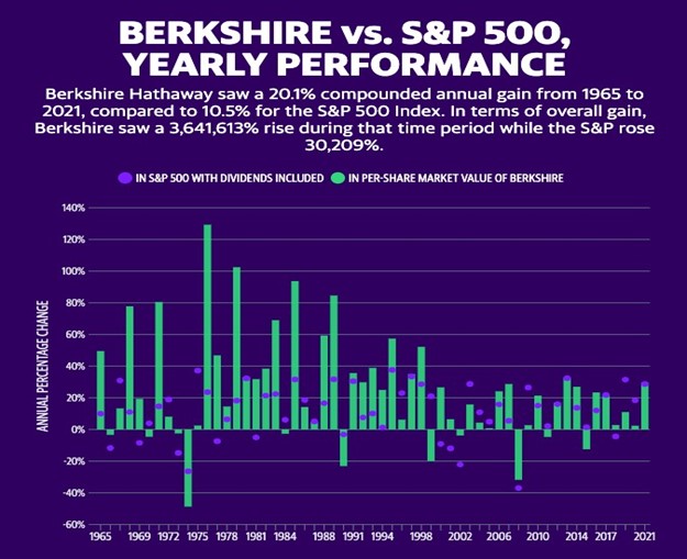 Contradicting Warren Buffett - Moneyweb