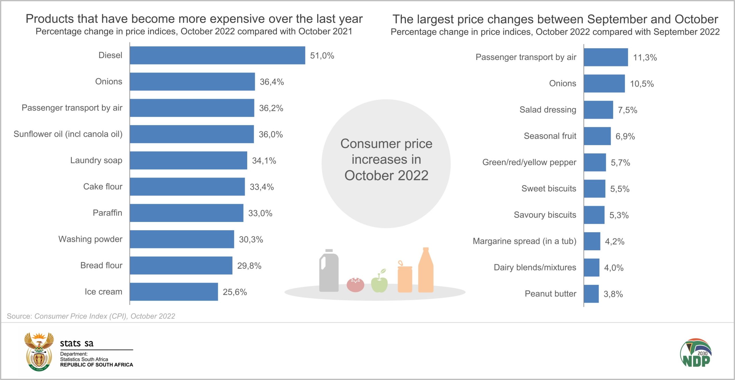 SA’s CPI rises to 7.6% - Moneyweb