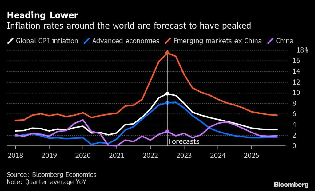 Key charts show global inflation peaking near double digits - Moneyweb